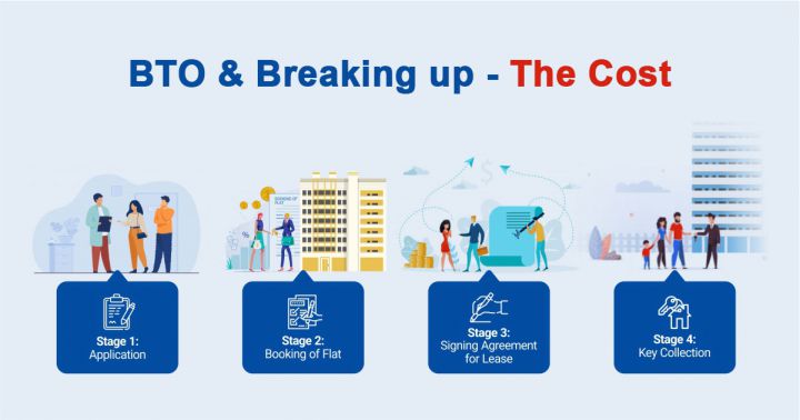 Cost of Applying for a BTO & Breaking Up - What are the Penalties?