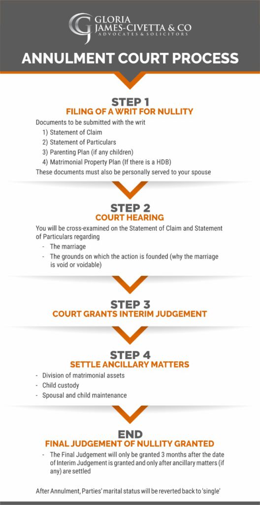 Step-By-Step Guide to Annulment of Marriages in Singapore