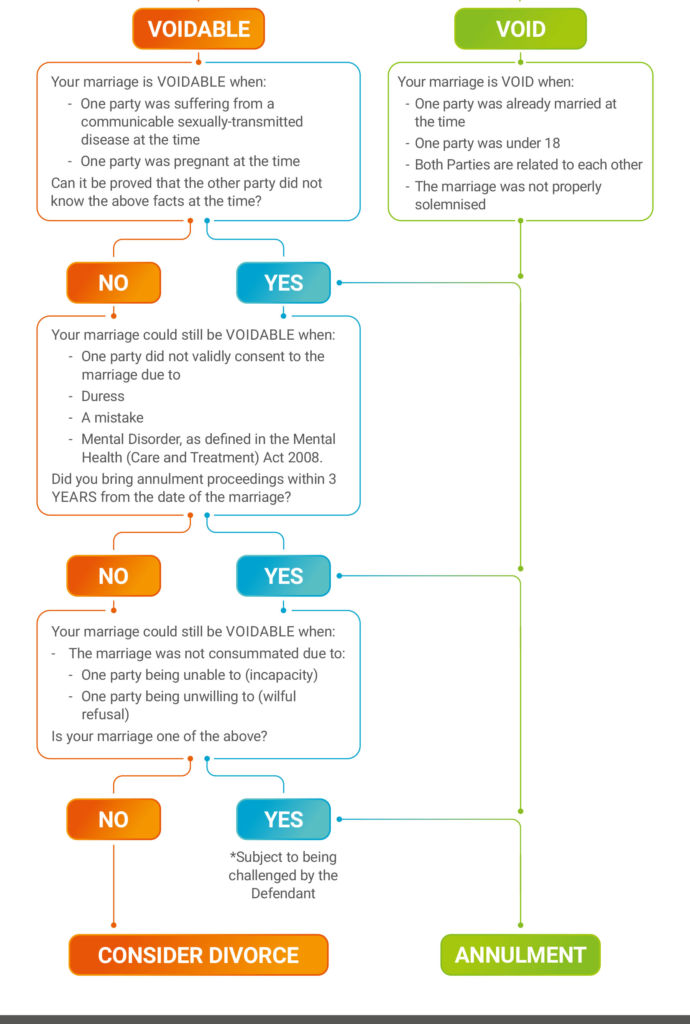 Step-By-Step Guide to Annulment of Marriages in Singapore